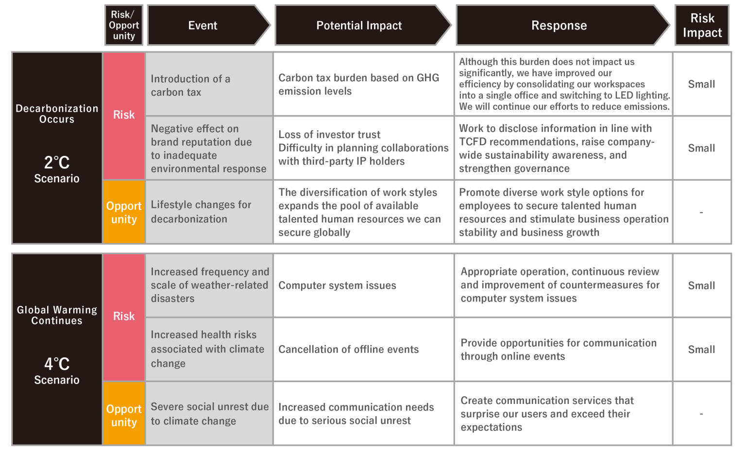 Disclosure Based on TCFD Recommendations | Sustainability | MIXI, Inc.